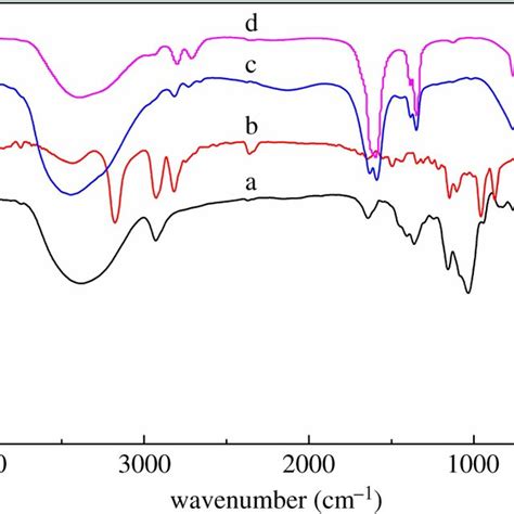 FT IR spectra of TsO β CD a EDA β CD b AM β CD c and