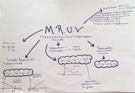 MRU E MRUV Resumos E Mapas Mentais Infinittus