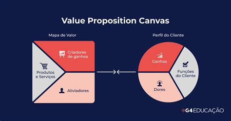 Value Proposition Canvas O Que E Como Funciona Essa Metodologia