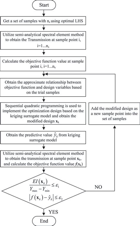flow diagram for the optimization method based on kriging surrogate download scientific diagram