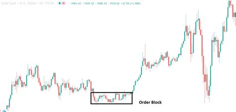 Order Block In Forex Trading All You Need To Know