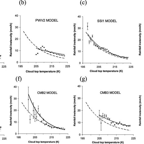 the modified exponential regression models corresponding to different download scientific