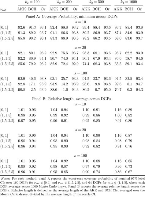 table 1 from bias aware inference in regularized regression models semantic scholar