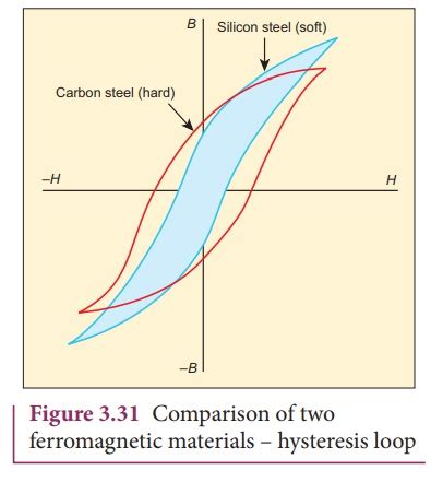 Hysteresis
