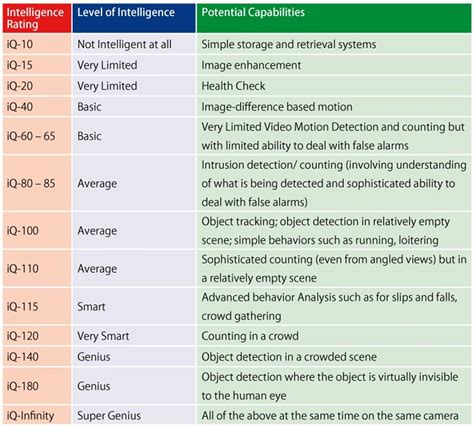 Printable Iq Charts Iq Scores Iq Levels Template Lab