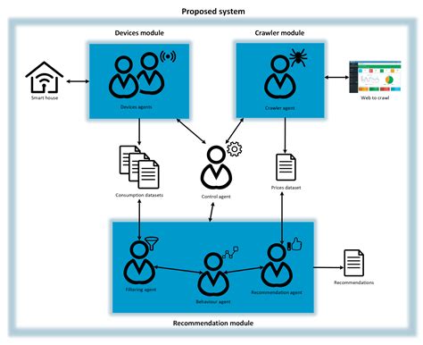 energies free full text multi agent recommendation system for electrical energy optimization