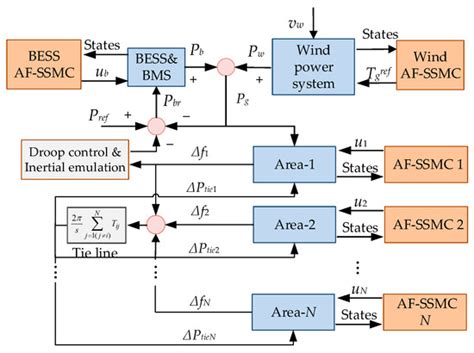 machines free full text sliding mode based load frequency control and power smoothing of