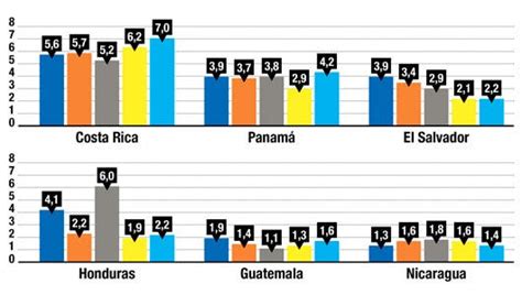 Costa Rica tiene la situación fiscal más complicada de Centroamérica