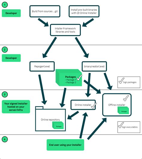 Overview Of Qt Installer Framework Qt Installer Framework Manual