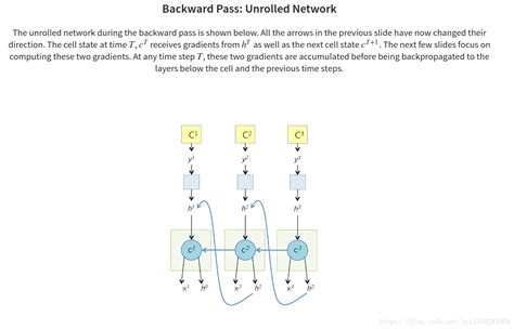lstm 基本原理 前向传播与反向传播过程推导 前向传播过程 csdn博客