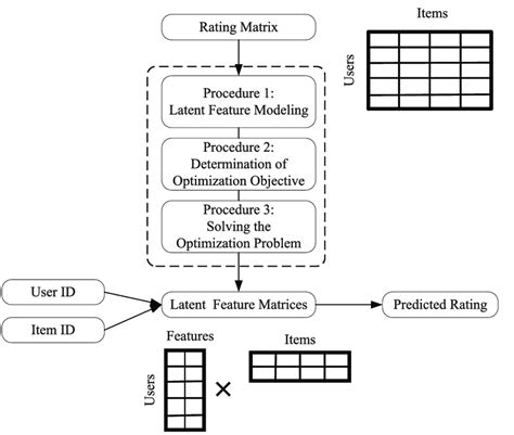main procedures of matrix factorization based algorithms download scientific diagram