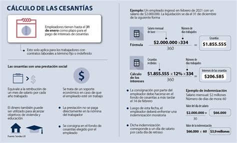 Conozca las sanciones por no pagar las cesantías y sus intereses en los