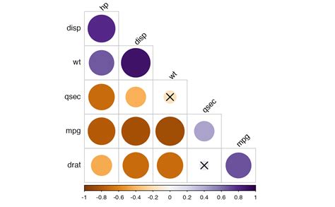 Visualize Correlation Matrix Using Base Plot — Corplot • Rstatix
