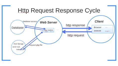 Request Response Model BTEC Computing