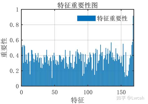 matlab 时间序列预测 随机森林算法 附数据和出图代码 直接上手 知乎