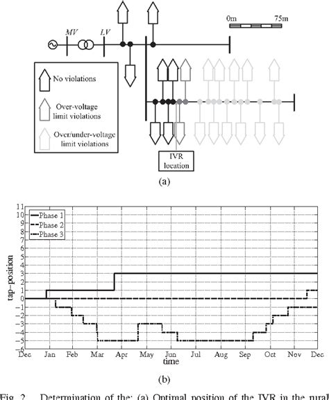 figure 2 from optimal placement and sizing of active in line voltage regulators in flemish lv