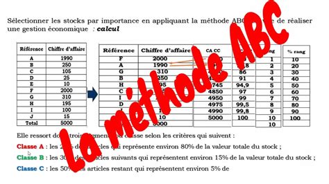 la méthode ABC avec exercices corrigés YouTube