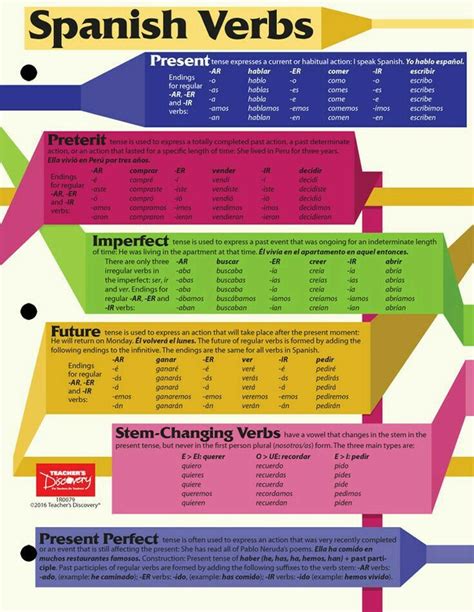 Spanish Tense Chart For Anyone Studying Spanish Artofit