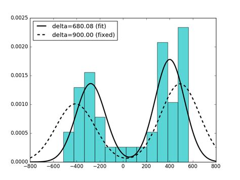 python fitting bimodal gaussian distribution with some parameters hot sex picture