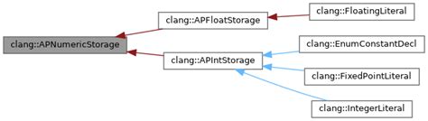Clang Clangapnumericstorage Class Reference