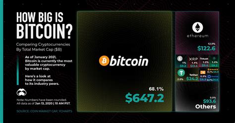 Comparing Bitcoin S Market Cap To Other Cryptocurrencies