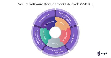 software development life cycle sdlc snyk