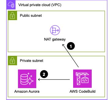 Running Github Actions In A Private Subnet With Aws Codebuild Laptrinhx