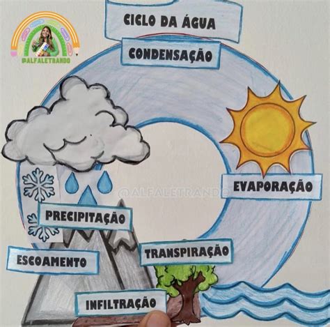 Atividade ciclo da água Alfaletrando Blog Gratuito