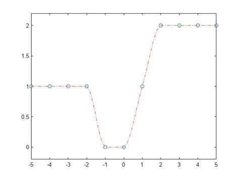 piecewise cubic hermite interpolating polynomial pchip matlab pchip