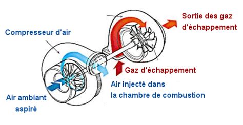 Fonctionnement détaillé du turbo