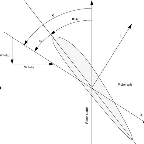 pdf wind blade chord and twist angle optimization using genetic algorithms