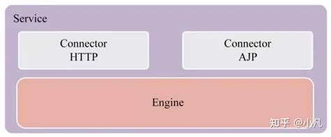 5分钟了解tomcat的组成和工作原理 tomcat accesslog原理 csdn博客