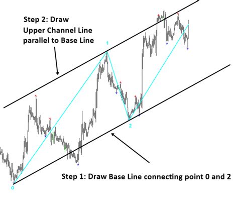 Technical Analysis Wave Pattern Trading Strategies Predictions