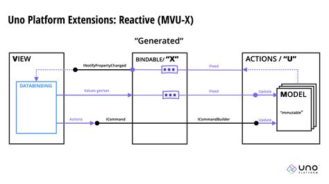 announcing uno platform 4 0 four major components added