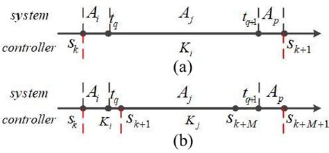 figure 1 from sampled data asynchronous control for switched nonlinear systems with relaxed