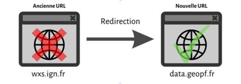 Redirection Des Urls Des G Oservices Du G Oportail Vers Celles De La