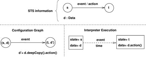 semantic link between configuration graph and runtime execution sequel download scientific