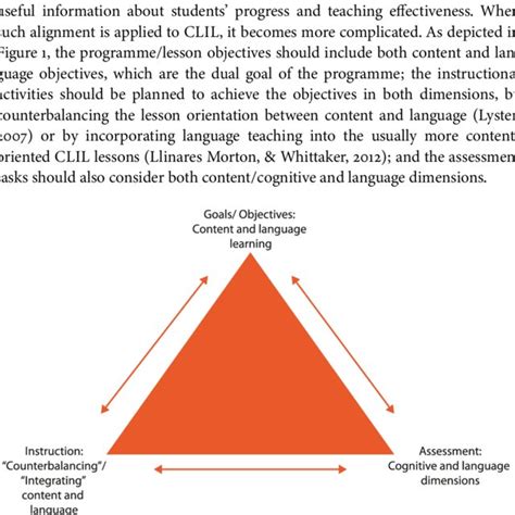pdf teaching learning and scaffolding in clil science classrooms