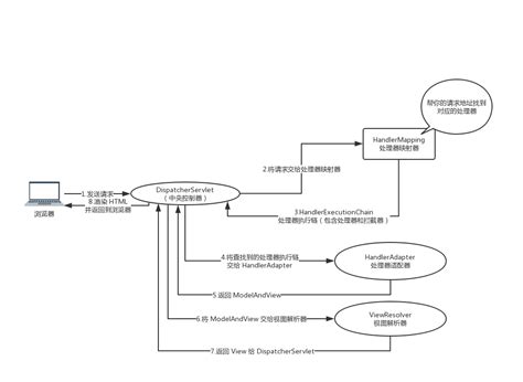 spring mvc basics