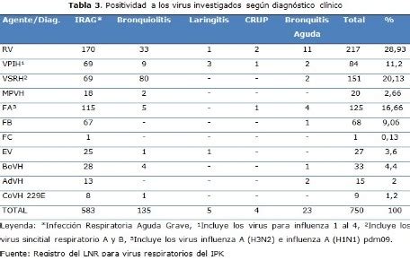 Etiología viral de las infecciones agudas del tracto respiratorio