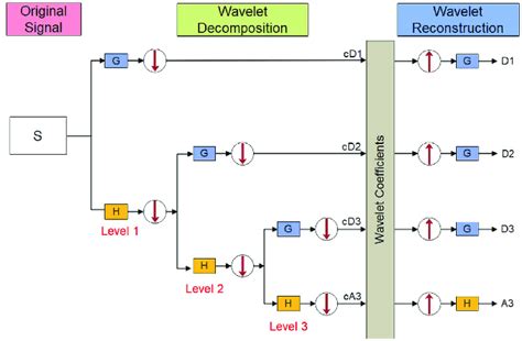 the basic idea in multiresolution analysis with wavelet transform download scientific diagram