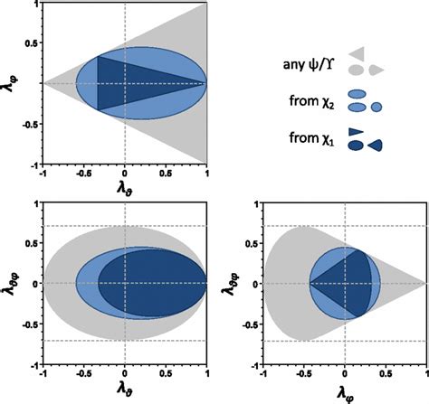 Allowed Regions For The Angular Parameters Of The Dilepton