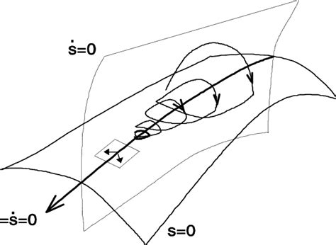 1 second order sliding mode trajectory download scientific diagram