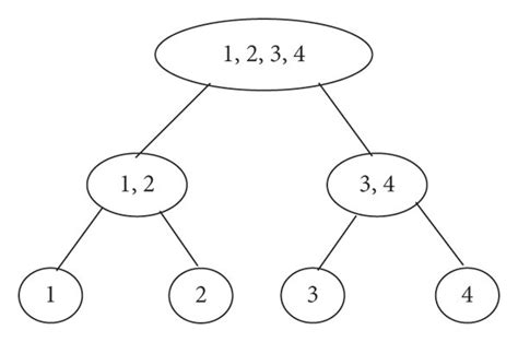 the structures of a a balanced binary tree and b an imbalanced download scientific diagram