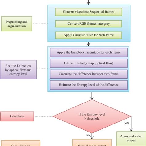 abnormal behavior detection algorithm based on global optical flow and download scientific