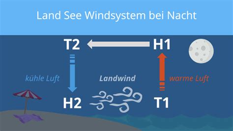 Land See Windsystem einfach erklärt mit Video