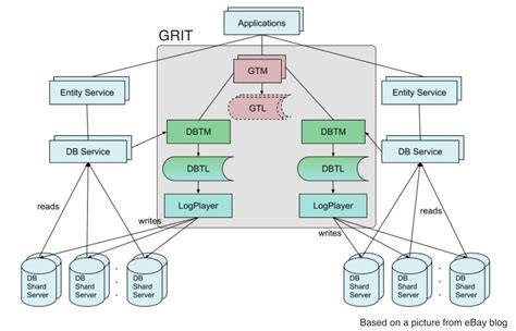 grit protocol enables distributed transactions across multi database microservices