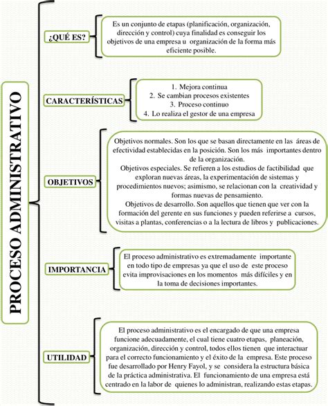 Cuadros Sin Pticos Del Proceso Administrativo Descargar
