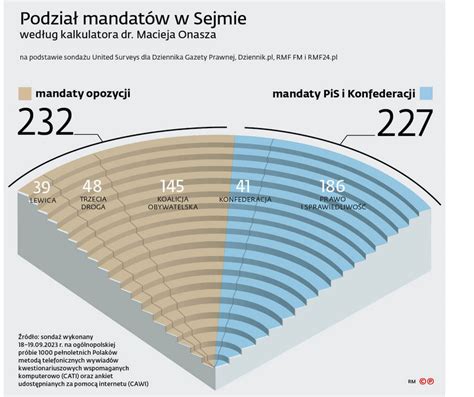 Wybory 2023 Kto ma największą szansę na stworzenie rządu Najnowszy