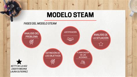 FASES DEL MODELO STEAM By Ketty Margarita DE LA HOZ AYALA On Prezi